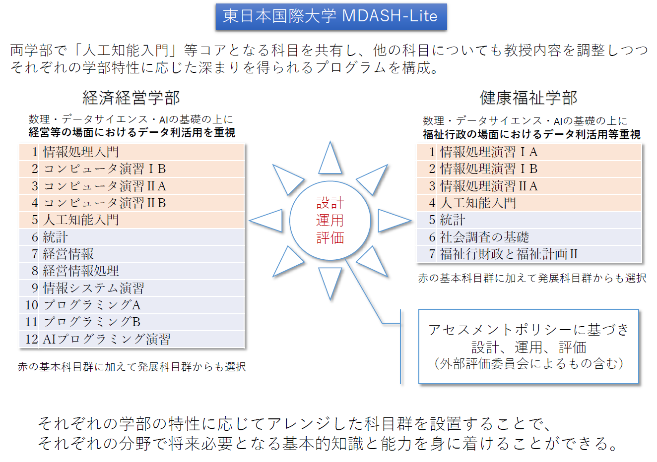 MDASH-Lite 概要（数理・データサイエンス・AI教育プログラム） – 東日本国際大学 AP 事業（大学教育再生加速プログラム）